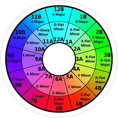 ᐈ Círculo De Quintas ⊛ Qué Es Y Cómo Usarlo ⊛