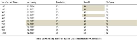 Table 2 From Classification Of Tropical Cyclone Risks In The Philippines Using Random Forest