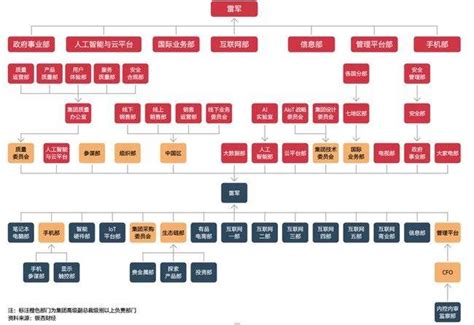 小米组织架构图 图库 五毛网