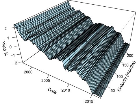 Global Yield Curve Source Authors Calculations Based On Data Download Scientific Diagram
