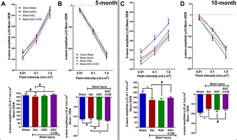 Asc Ccm And Ascs Partially Improve B Wave And A Wave Amplitudes In Mtbi