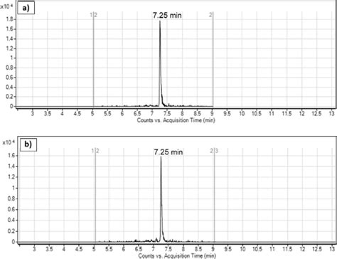 Extracted Ion Chromatogram Of The Mþ5h 5þ Molecule Ion Of Nisin In A