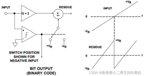 《adc和dac的基本架构》 学习记录二ad650时序图 Csdn博客