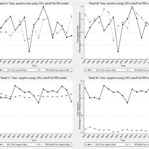 True Positive And True Negative Rates Using A Threshold Classification