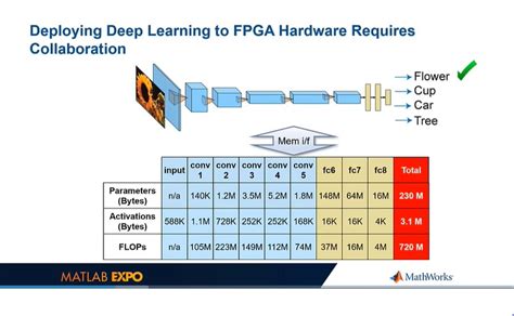 Greg Coppenrath On Linkedin Deploying Deep Learning On Embedded Devices When Fpgas Make Sense
