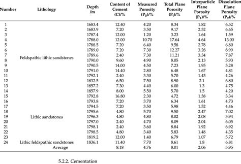 Pore Evolution Parameters Of Tight Sandstone Reservoirs In He8 Member Download Scientific