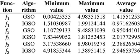 Experimental Results Of Igso And Gso Optimized Test Functions