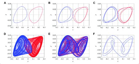 Phase Diagram Of The Modified Chuas System With Different Values Of