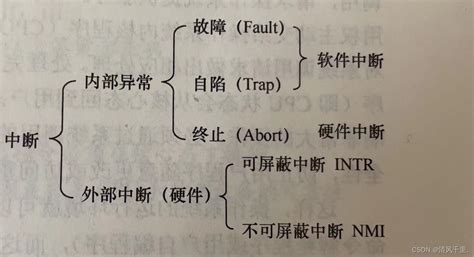 操作系统学习笔记 计算机系统概述 计算机操作系统通过创建、编译、运行一个程序 掌握可变分区内存分配 操作系统内存 csdn博客