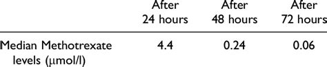 Median Methotrexate Levels After 24 H 48 H And 72 Of The Infusion Download Scientific Diagram