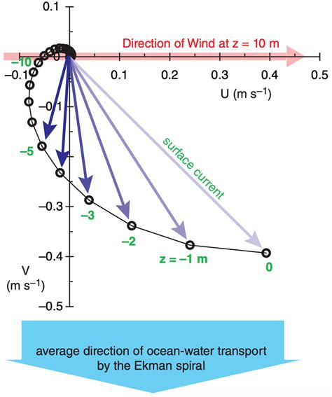 11 13 Ekman Spiral Of Ocean Currents Geosciences Libretexts