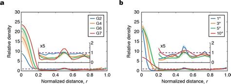 Radial Density Profiles Of The Surface Of Various Patterns With Download Scientific Diagram