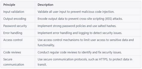 Securing Your Code Innovative Approaches To Preve Sap Community