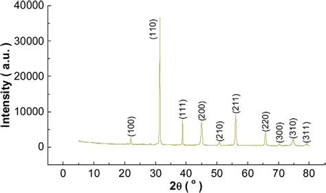 Shows The Relationships Between Increasing Temperature And E C