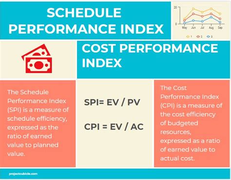This Article Reviews Schedule Performance Index Formula And Example