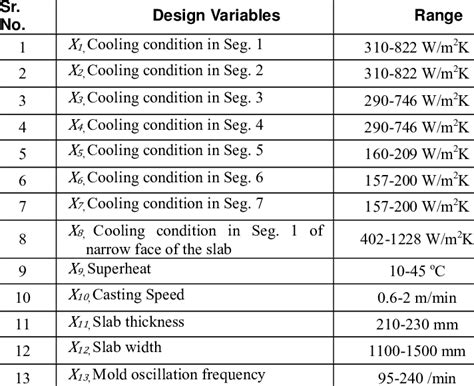 Range Of Design Variables Download Table