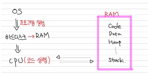 2 1 Memory Structure메모리 구조 Hd 중급자 파이썬