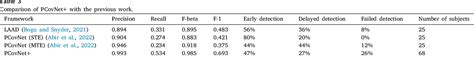 Table 3 From Pcovnet A Cnn Vae Anomaly Detection Framework With Lstm Embeddings For Smartwatch