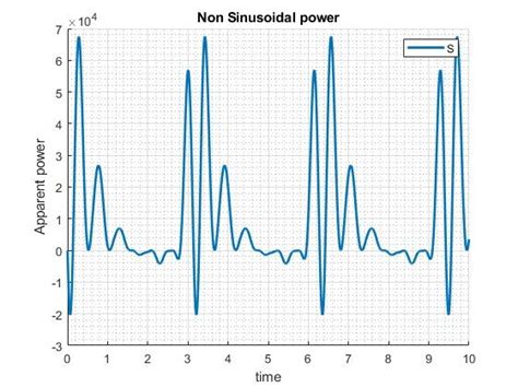 Non Sinusoidal Power By Hd For 32 Download Scientific Diagram