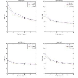 Root Mean Square RMS Error Download Scientific Diagram