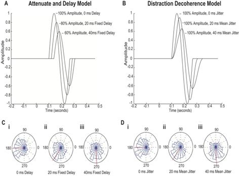 3A Attenuate And Delay Model A Single Cycle 6 Hz Theta Band