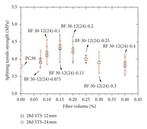Effect Of Fiber Volume Fraction On Splitting Tensile Strength Sts