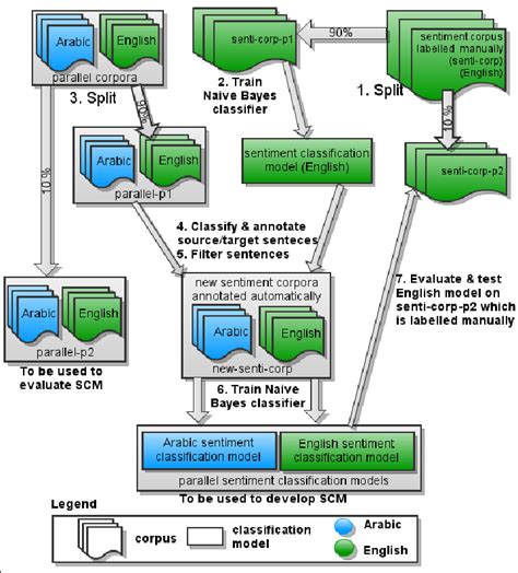 Approach For Parallel Sentiment Corpora Extraction And Evaluation Download Scientific Diagram