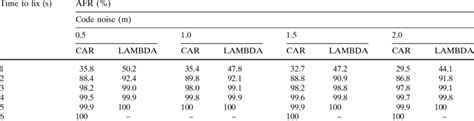 Afr For Car And Lambda Phase Noise 12 Mm Download Table