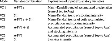 Independent Variable Combinations Vc For Gwr Analysis Download Table