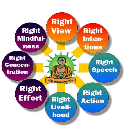 The Noble Eightfold Path Of Buddha And Its Application In Erep