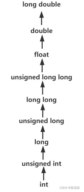 C ~ 强制类型转换long Int 转 Unsign Long Csdn博客