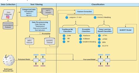 Figure 4 From Homophobic And Hate Speech Detection Using Multilingual Bert Model On Turkish