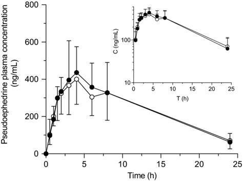 Exposure Of Fexofenadine But Not Pseudoephedrine Is Markedly Decreased By Green Tea Extract In