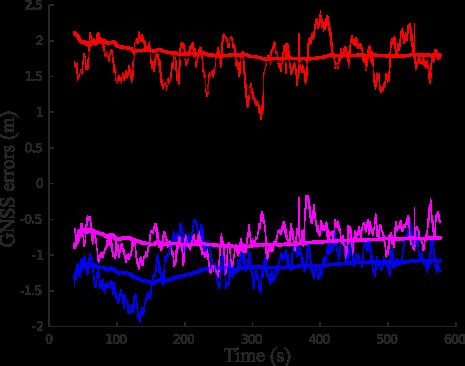 GNSS Errors With Bias Estimates In Bold For The Follower On X In Download Scientific Diagram