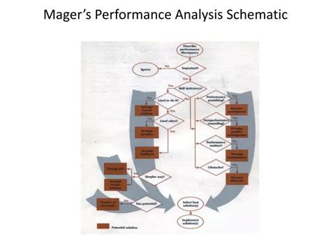 Ppt Magers Performance Analysis Schematic Powerpoint Presentation Id 2584190