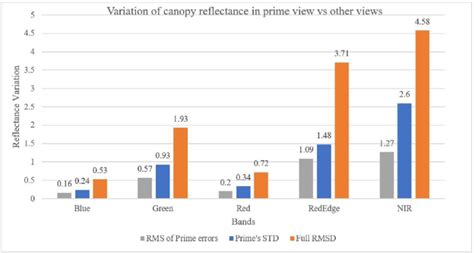 Variation Of Canopy Reflectance In Prime View Close To Nadir Vs Other Download Scientific