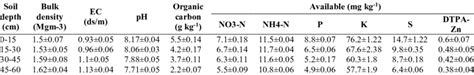 Physio Chemical Properties Of Soil Prior To Long Term Fertilizer