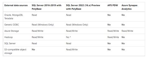 SQL Server 2022 CTP 2 1 がリリースされました at SE の雑記