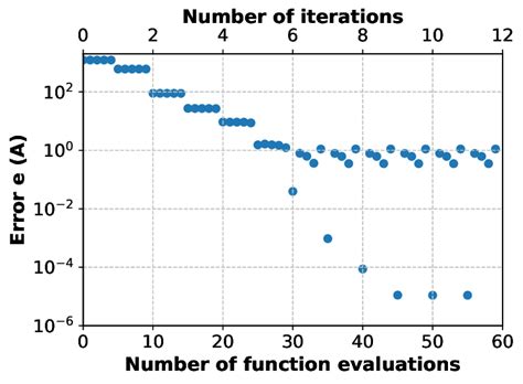 Visualization Of The Convergence Of The Minimization Of In A
