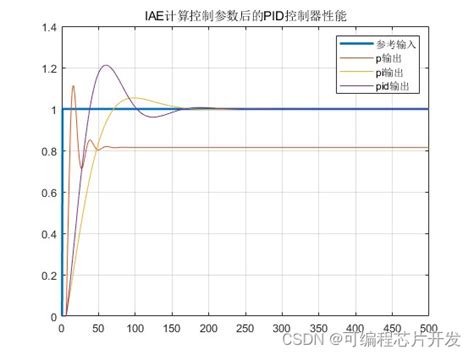 基于Ziegler Nichols和IAE算法的PID控制器kp ki kd参数计算matlab仿真 matlab中ziegler nichols CSDN博客