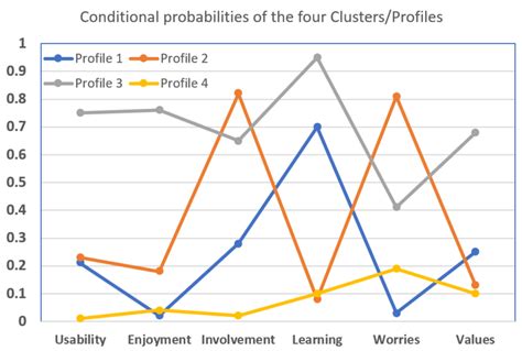Profiles Of The Four Clustersprofiles In Terms Of The Conditional