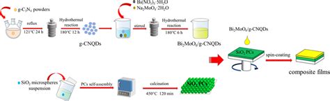 Schematic Diagram Of Synthesis Process For Bi2moo6g Cnqdssio2 Pcs