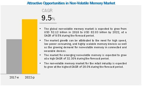 Non Volatile Memory Market By Type Industry Covid Impact Analysis