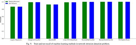 Figure 9 From A Novel Framework For Detecting Network Intrusions Based On Machine Learning