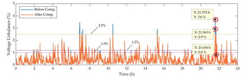 Diagram Of 24 H Three Phase Voltage Unbalance Degree Curve Of The Download Scientific Diagram