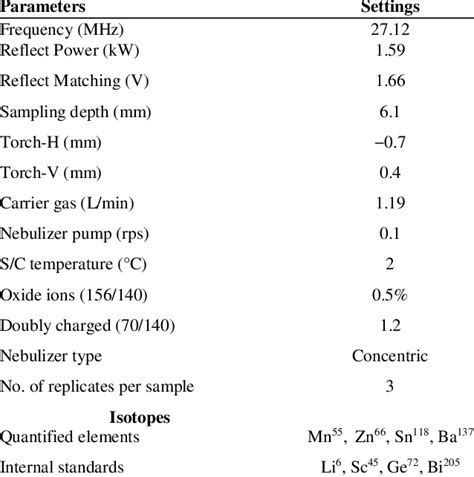 Instrumental Parameters For The Icp Ms Download Scientific Diagram