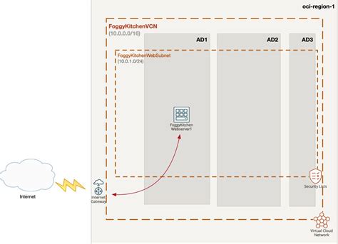 Luke Martin Feldman On Linkedin Oci Oraclecloud Devops Terraform