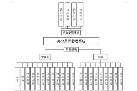 基于springboot的办公用品管理系统设计和实现基于springboot的办公用品管理系统的设计与实现 Csdn博客