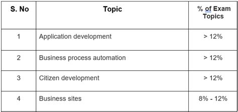 Best Way To Prepare For SAP C LCNC Certification Exam SAP Exam Guide