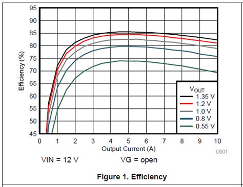 TI SWIFT Power Module EVM RoadTest Efficiency Element Community
